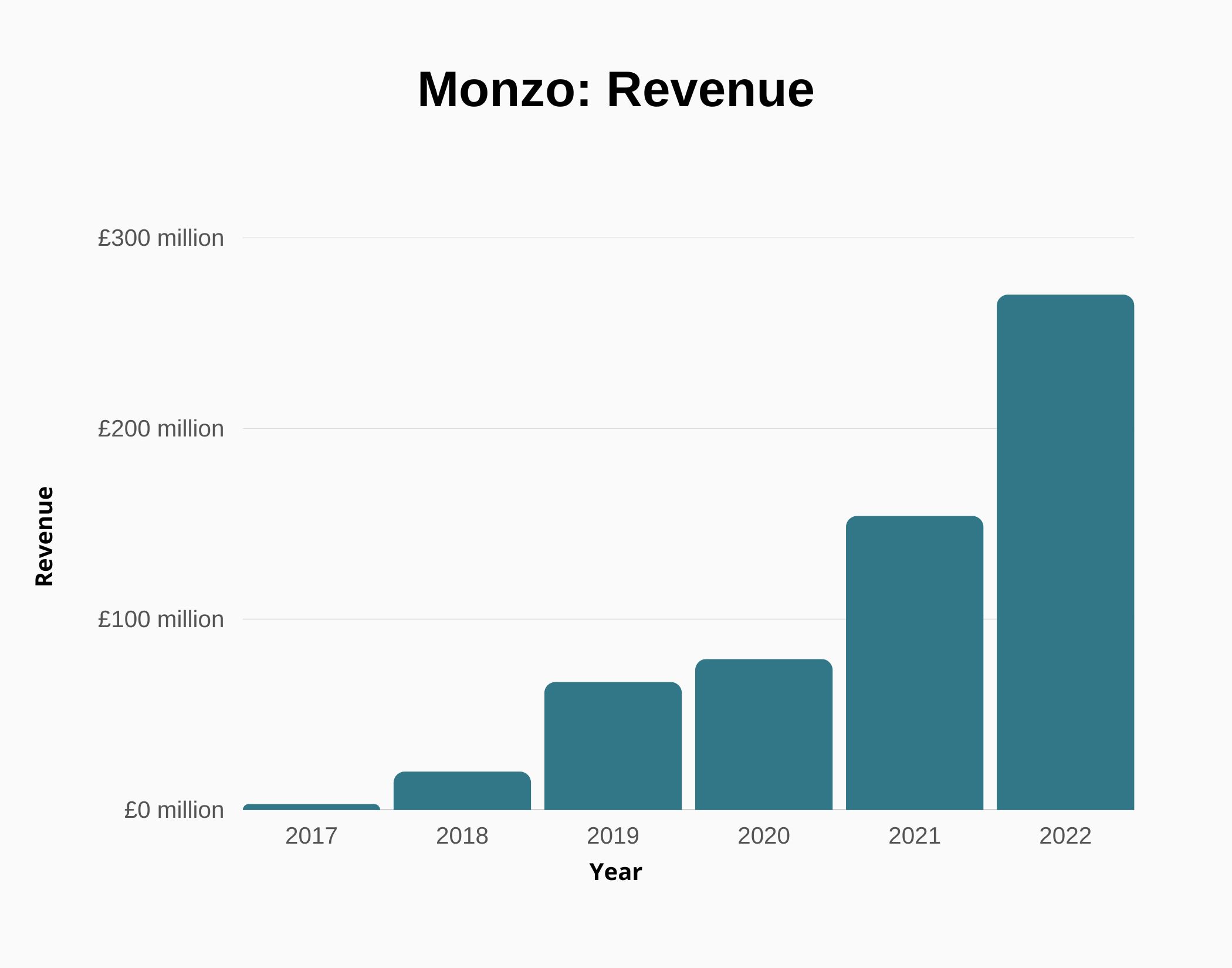 Monzo Revenue and Growth Statistics (2024) - SignHouse